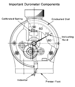 DuroMatters! Basic Durometer Testing Information
