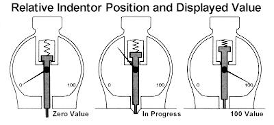 DuroMatters! Basic Durometer Testing Information
